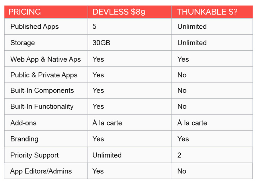 Thunkable Vs Devless A No Code App Builder Comparison
